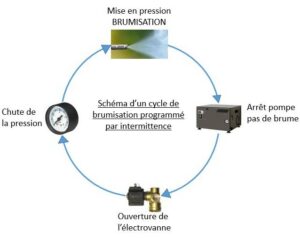 La brumisation: - principe de fonctionnement - ALFE-EAU